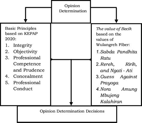 conceptual framework source processed 2022 download scientific diagram