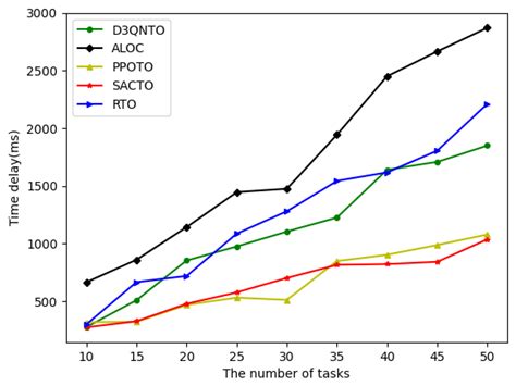 drl based dependent task offloading strategies with multi server