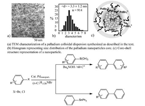 Colloidal Core Shell Structure Pdnps Catalyst Characterisation With
