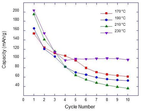 Micromachines Free Full Text Synthesis Of Tio2 Nanobelt Bundles