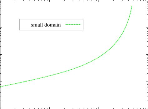 The Same As Fig 3 But For The Small Domain Download Scientific Diagram