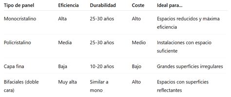 ¿qué Tipos De Paneles Solares Existen Y Cuál Te Interesa Más
