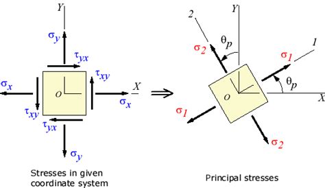 Calculator For Finding Principal Stress