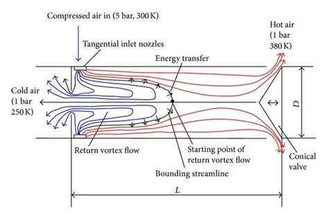 A Schematic Flow Pattern In Vortex Tube B Working Geometry Of The