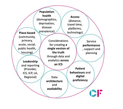 a single version of the truth data and analytics in an ics cf