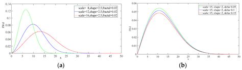 Heavy Tail And Long Range Dependence For Skewed Time Series Prediction Based On A Fractional
