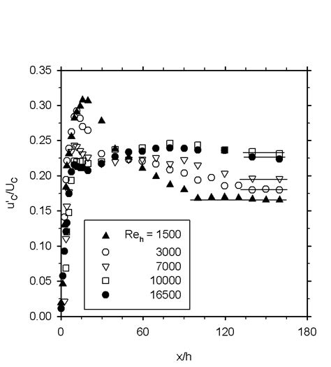 Streamwise Evolution Of Streamwise Turbulent Intensity For Re