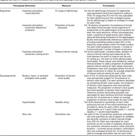 Table 2 From Data Driven Classification Of Dysarthria Profiles In