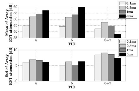 Array Rfi Attenuation At Doa J A Mean And B Standard Deviation Download Scientific Diagram