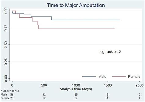 Sex Based Outcomes With Catheter Directed And Ultrasound Assisted