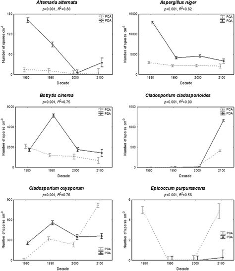 Differences Full Factorial Weighted Anova In Spore Production