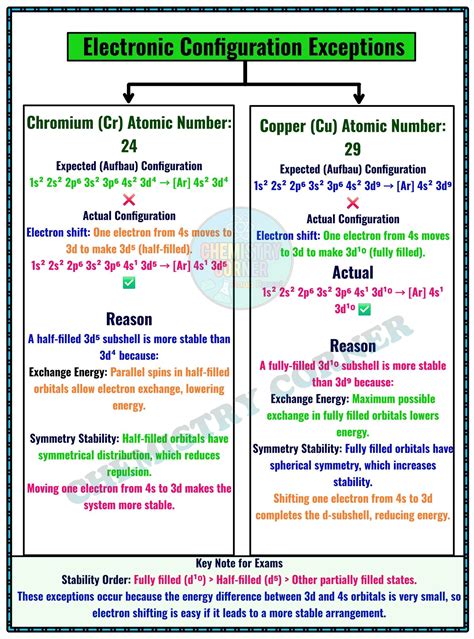 Chemistry Electronic Configuration The Key To Atomic Structure ⚛️
