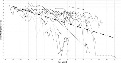 Linear Tendency Curve Estimated Out Of The Patients Best Corrected