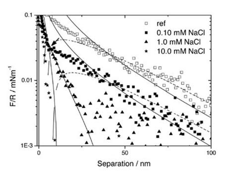 The Effect Of The Ionic Strength On Surface Forces Between Approaching Download Scientific