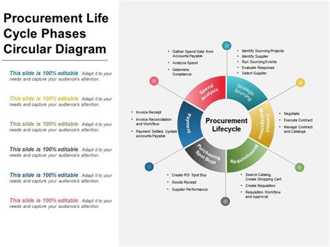 Procurement Life Cycle Phases Circular Ppt Slide Template Presentation Sample Of PPT