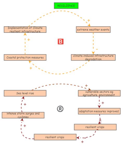 My Insight Draft Reinforcing N Balancing Loop Insight Maker