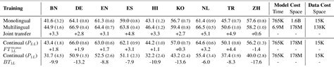 table 3 from analyzing bert cross lingual transfer capabilities in