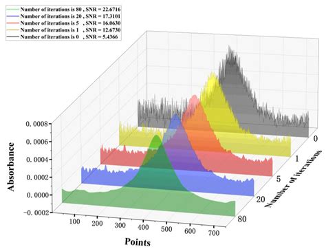 Snr Enhancement Of Direct Absorption Spectroscopy Utilizing An Improved