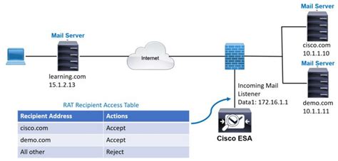 Cisco Email Security Appliance Deploymenthow To Deal With Hat And Rat
