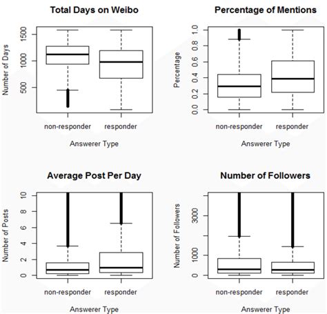 Boxplot Of Top 4 Selected Features Of Responder And Non Responder Classes Download Scientific