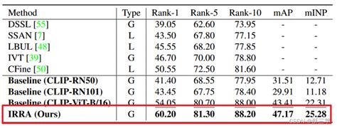 论文笔记：cvpr2023 Irra—隐式推理细粒度对齐模型，语言行人检索任务新sota，cuhk Pedes数据集rank 1可达7338