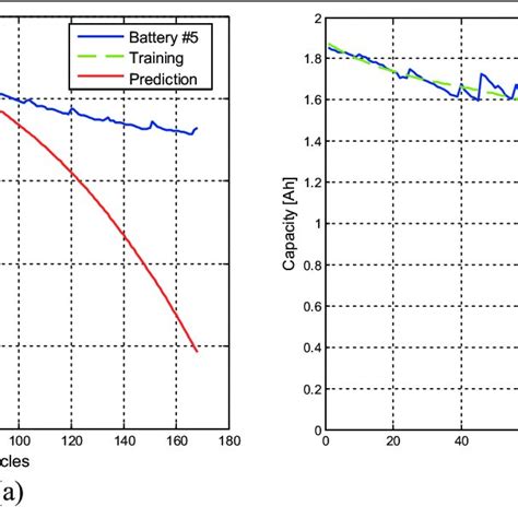 Capacity Degradation And Rul Prediction Of Li Ion Battery Based On Download Scientific Diagram
