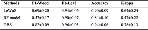 Table Ii From Graph Based Leafwood Separation Method For Individual Trees Using Terrestrial