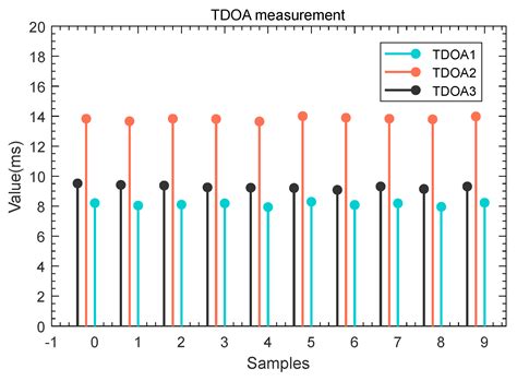 Future Internet Free Full Text Acoustic Tdoa Measurement And Accurate Indoor Positioning For
