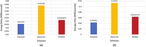 Presents The Comparison Of E2e Communication Latency Between Proposed Download Scientific