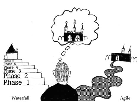 Cyclical Methods Of Project Management Projectmanagement Training Net
