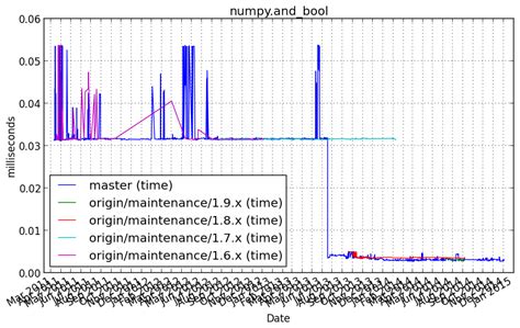 Vb Ufunc — Vbench Performance Benchmarks For Numpy