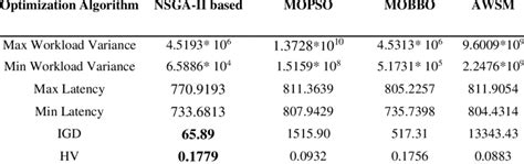 multi objective optimization algorithms results download scientific