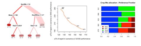 Left Classification Tree Predicting Bad Or Good Performance For