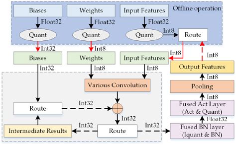 Figure 5 From Fpga Implementation For Cnn Based Optical Remote Sensing