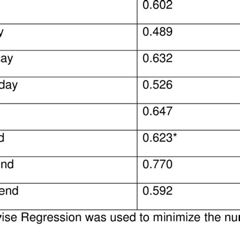 Multiple R Squared Correlation Coefficients For The Relationship Of