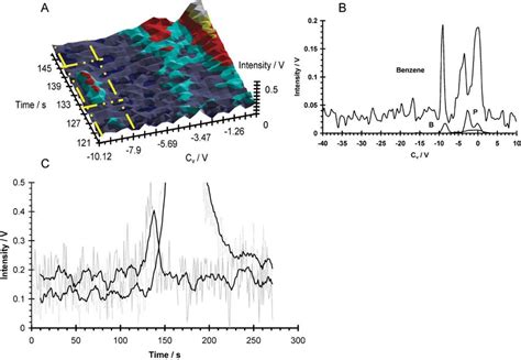 Response Showing The Selective Detection Of Benzene In The Presence Of