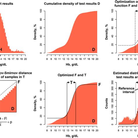 Estimation Of Reference Intervals In A Contaminated” Dataset Using The Download Scientific