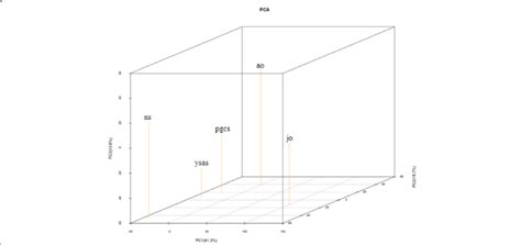 Three Dimensional Pca Map Of The Relationship Of Mirna Expression Among