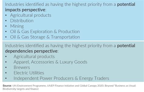 Biodiversity Related Risk Moves Up The Esg Agenda