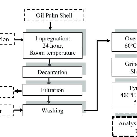 The Research Schematic Of The Oil Palm Shell Process Download Scientific Diagram
