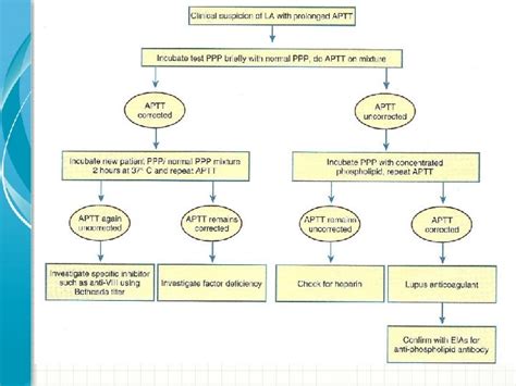Coagulation Factor Assays One Stage Quantitative Assay Method For