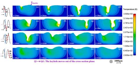 Fig 7 The Temperature Field Simulation Results Of Cross Section For