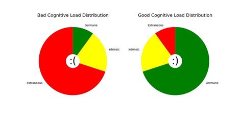 Its Not Microservice Or Monolith Its Cognitive Load You Need To Understand First Rprogramming