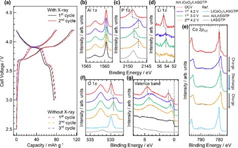 Color Online A The Charge Discharge Profiles Of The Licoo2 Thin Download Scientific