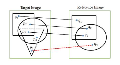 Matching Example For Multi Source Images Different Shape Of Borders Download Scientific