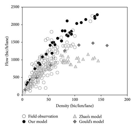Comparison Of Flow Density Relationship Download Scientific Diagram