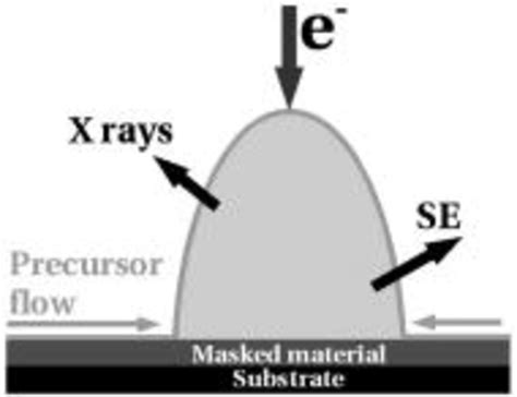 Schematic Drawing Of Polymer Contamination Writing Many Secondary