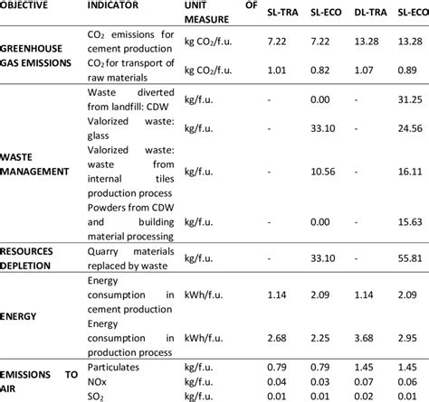Environmental Indicators For The Four Case Studies Download
