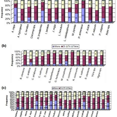 Frequency Of Mono Di Tri And Tetra Nucleotide Ssrs In Ests