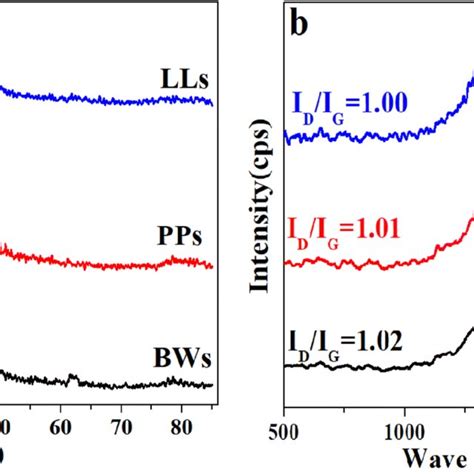 A The Xrd And B Raman Spectra Of Bws Pps And Lls Download Scientific Diagram
